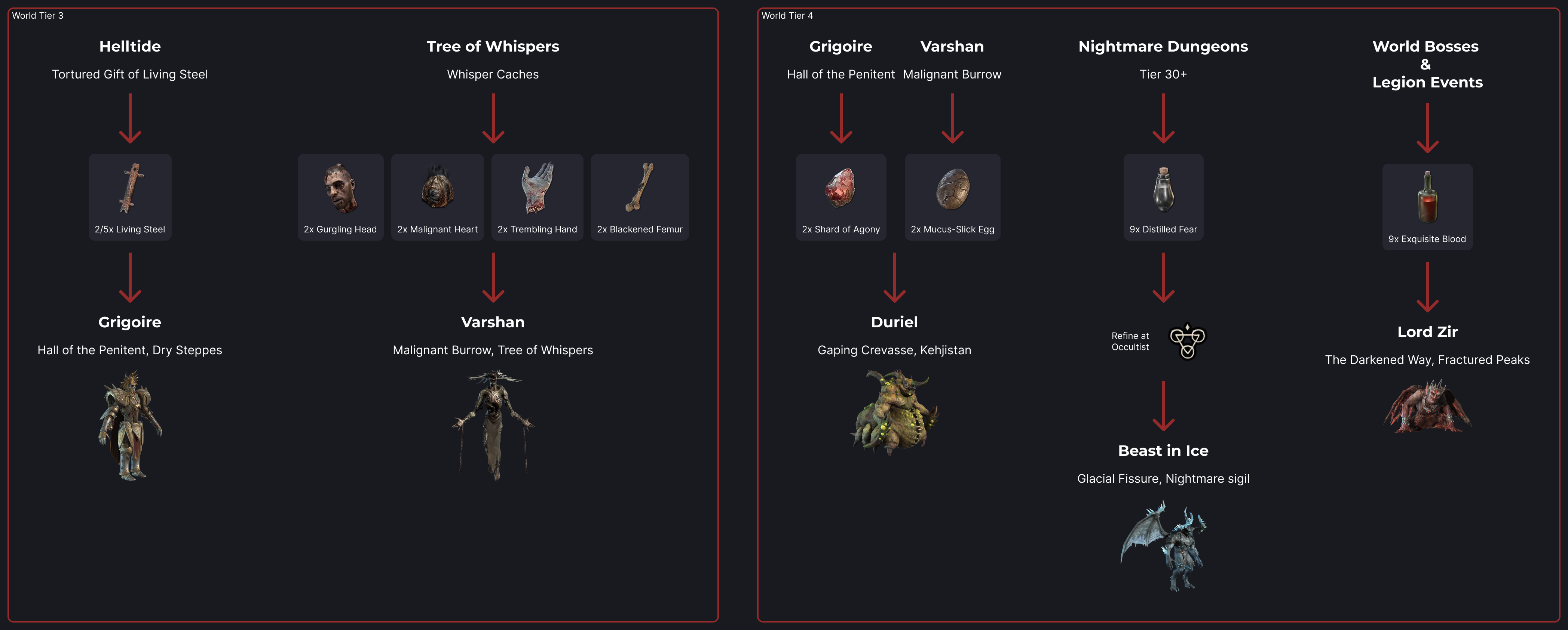 Diablo 4 Endgame Boss Paths Diablo 4 Endgame Boss Paths